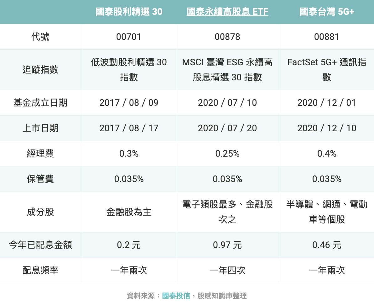 【ETF研究室】00701 國泰股利精選 30🔥成分股 配息 優缺點👀 - 股感 StockFeel (@stockfeel) | Dcard