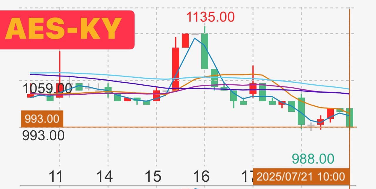 《7/21短線焦點》恭喜🎉金居漲停、富喬、帆宣、泰豐、AES-KY、志聖、巨有科技、大量 - Godspeed指標東哥 (@willy9273) | Dcard