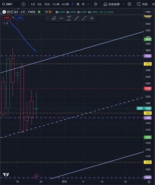 [3661 世芯-KY] 3月25日 - 浩呆の國際 (@haudailuen) | Dcard