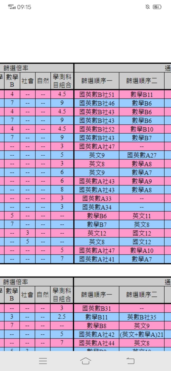 一階放榜 升大學考試板 Dcard