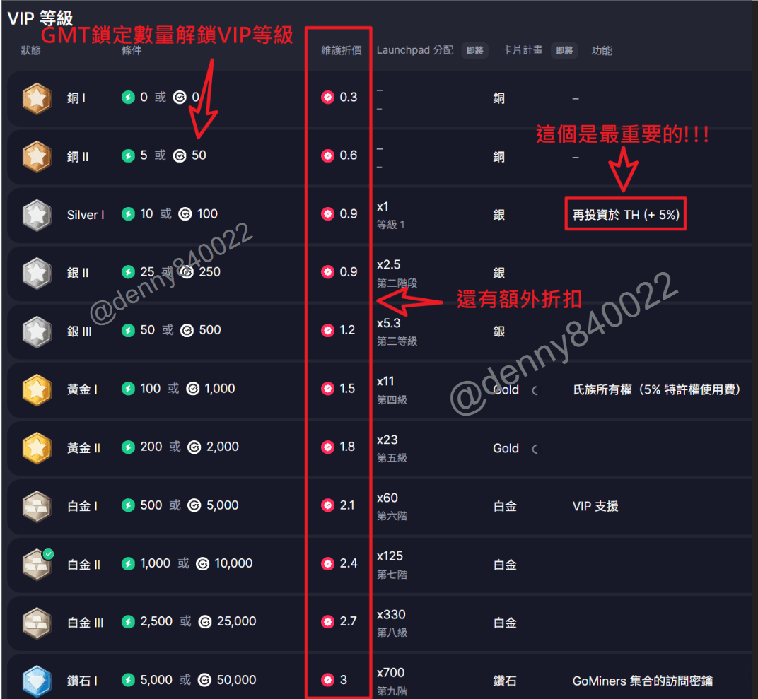 🛠 GoMining NFT 礦機「日常維護」與 VIP 機制完整教學 👉 不只是買下來就放著，這些細節會直接影響你每天領到多少 BTC！ - 區塊鏈遊戲板 | Dcard