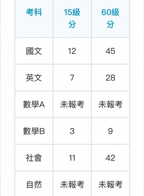 分科請益 考試板 Dcard