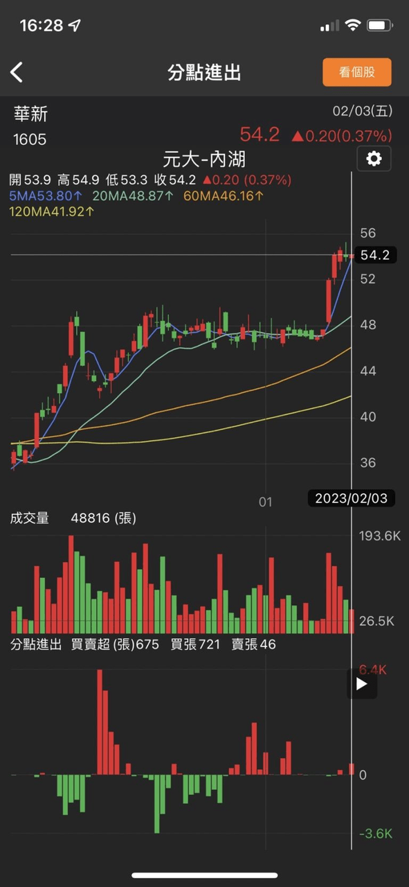 【入門必看】 ️深入探索分點進出策略，券商分點進出？股感教你追蹤大戶動向！ - 股感 StockFeel (@stockfeel) | Dcard