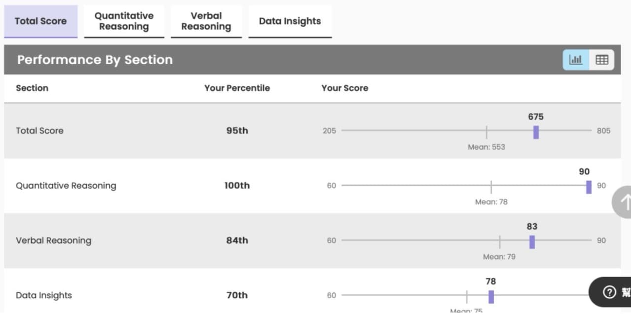 感謝A2GMAT幫我少走彎路！GMAT新制一戰675(PR95)！ - 語言板 | Dcard
