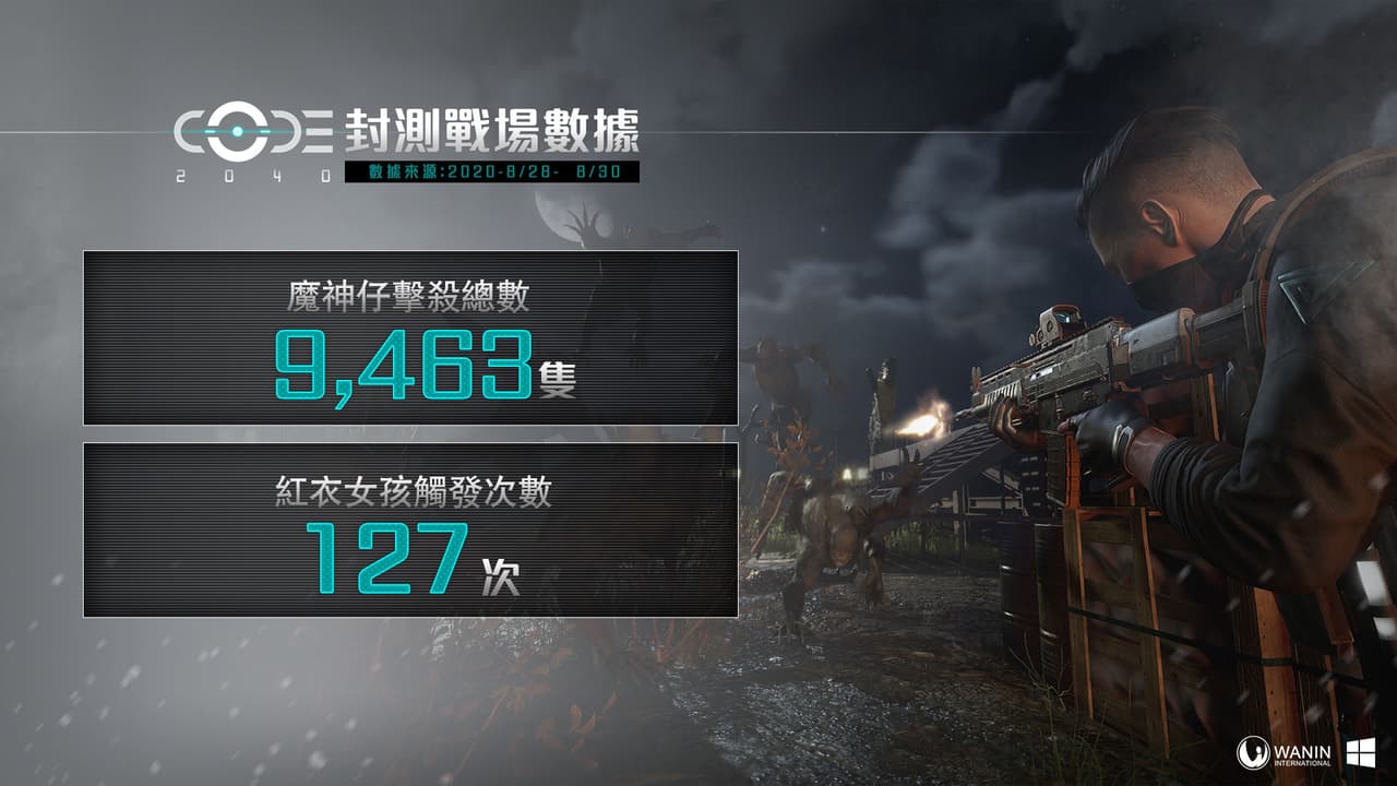 《CODE2040》首波封測圓滿落幕，官方公開封測期間玩家驚人紀錄！ - PC Game板 | Dcard