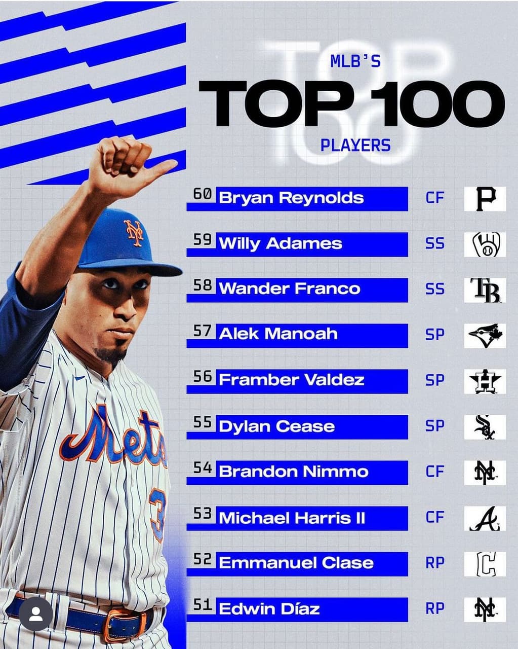 #討論 2023 MLB 官網預估 Top 100 球員 - MLB板 | Dcard