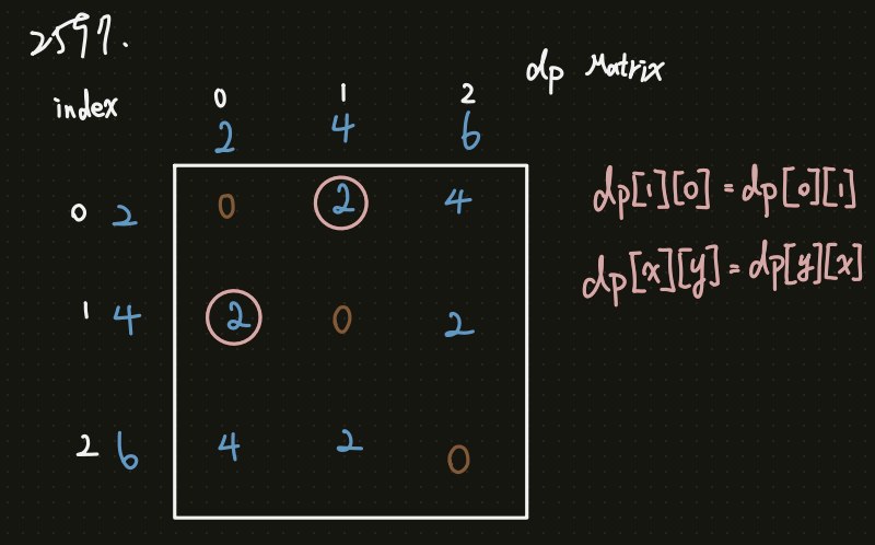 2597. The Number of Beautiful Subsets 解題紀錄 - 佛朗火箭製造基 (@supersonico) | Dcard