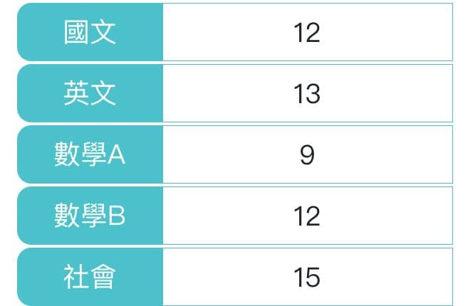 社會組科系 升大學考試板 Dcard
