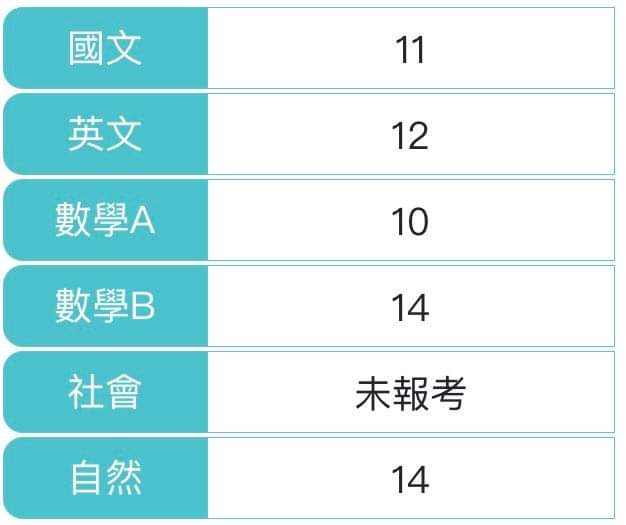 學測成績請益 考試板 Dcard