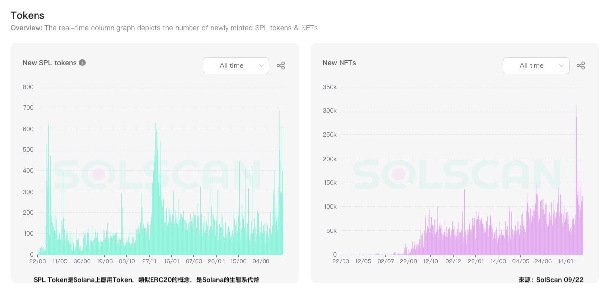 Solana NFT 會是下一個牛市的風口嗎？ - 加密媽咪 (@metaverse9429) | Dcard