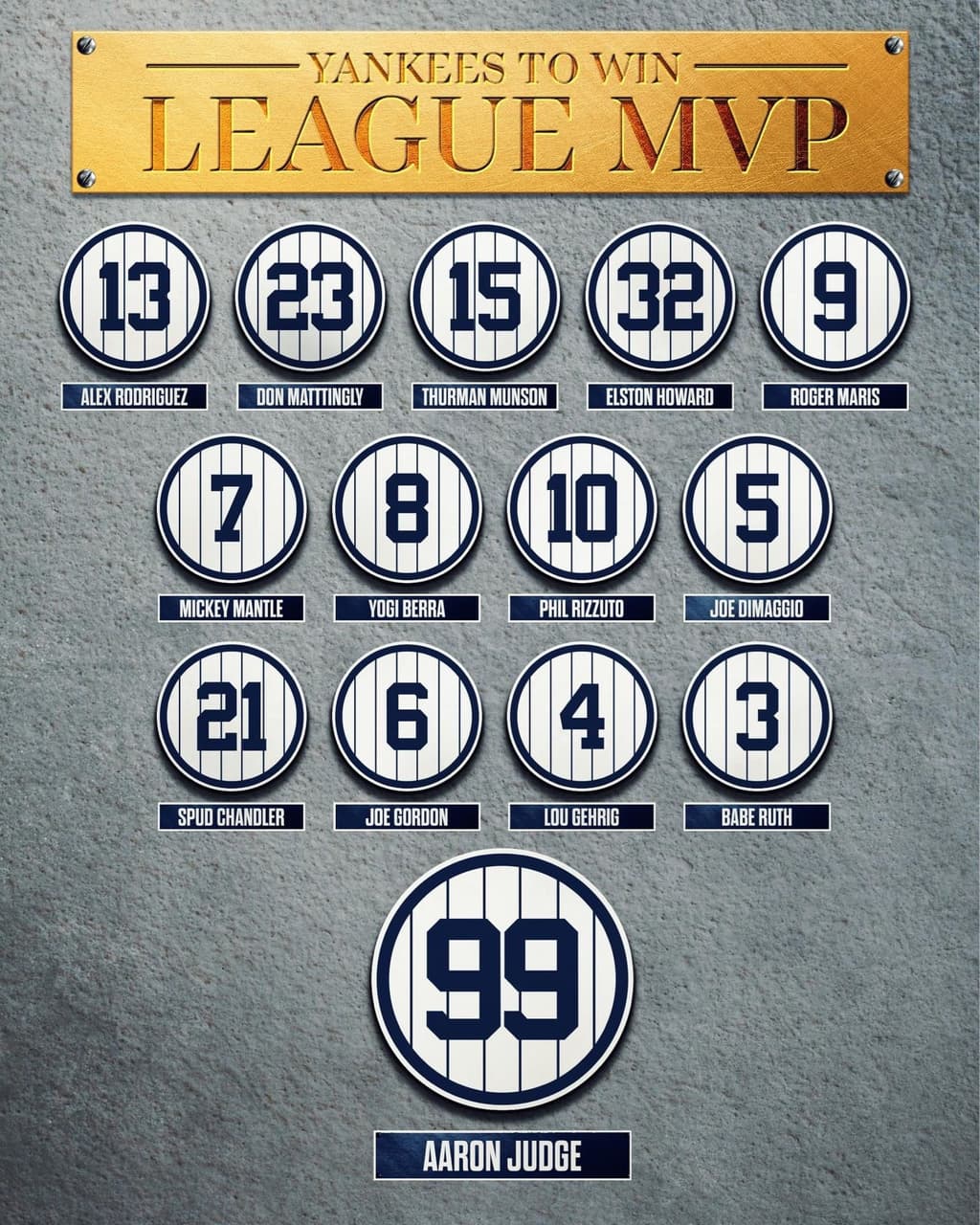 拿過聯盟MVP的洋基球員們 - MLB板 | Dcard