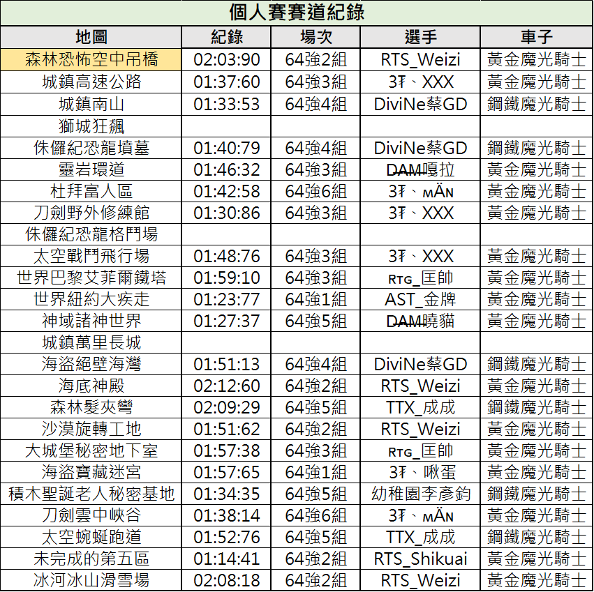 #手遊賽事 3/5 鳳凰盃Day4 團體個人初賽 - 跑跑卡丁車板 | Dcard