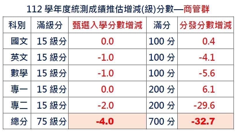 統測商管群一階最低錄取分數 升大學考試板 Dcard
