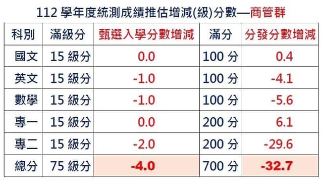 統測商管群一階最低錄取分數 升大學考試板 Dcard