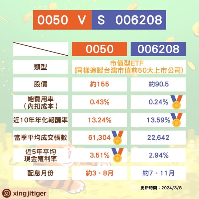 0050改買006208原因 - 理財板 | Dcard