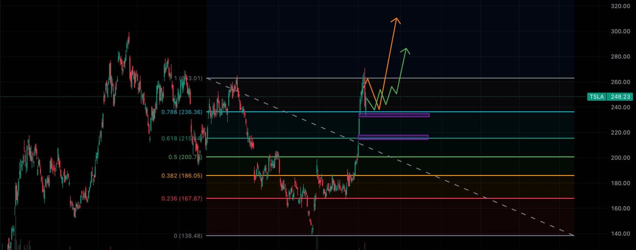 #標的 美股上漲結束即將修正？NVDA及TSLA看法/小盤股發動？ - 股票板 | Dcard