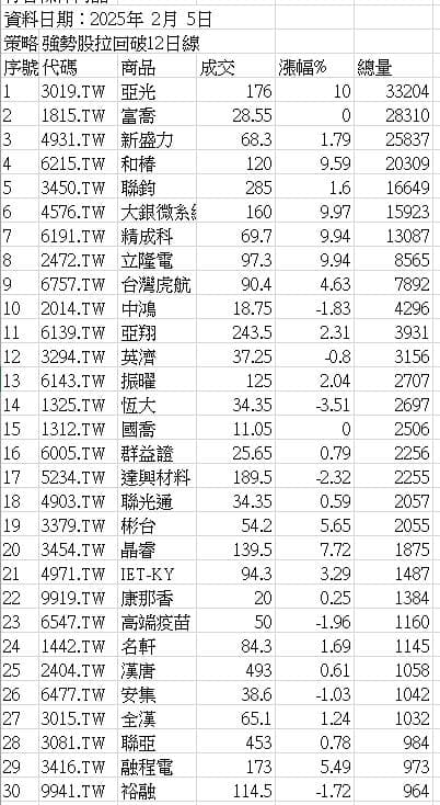 2025/02/05台股籌碼追追追 觸發訊號時間越早，品質越好 高手券商 買擎亞、神達、環宇-KY 鎖ITH-KY(6962)、訊達 事欣科 ...