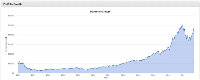 TQQQ 與槓桿型ETF討論 - 理財板 | Dcard