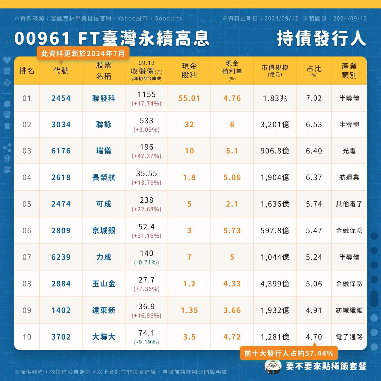 #分享 00961 FT臺灣永續高息｜成分股？殖利率？績效？優缺點？ - 股票板 | Dcard