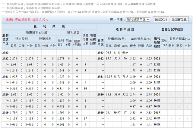 #其他 市值型ETF 006208 00692 公告配息 - 股票板 | Dcard