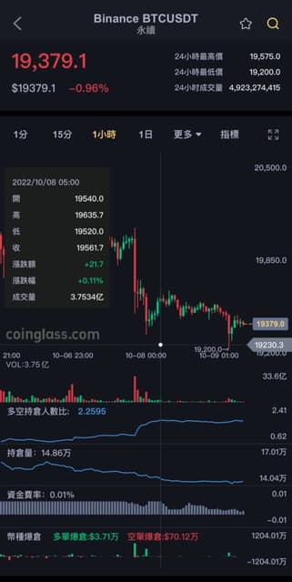 #技術分析 Bitcoin PA/Data Analysis 1009 - 區塊鏈板 | Dcard