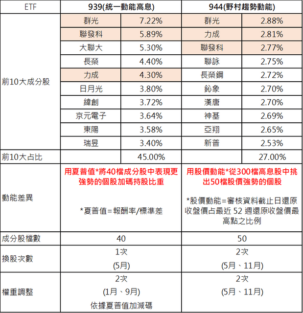 #分享 動能高息ETF的差異00939 00944 - 理財板 | Dcard