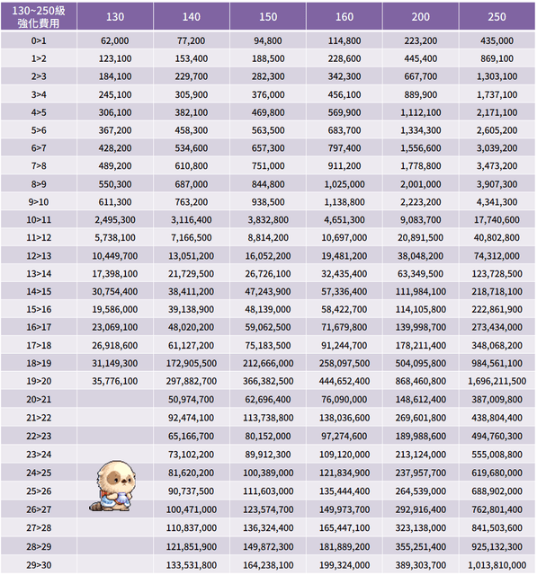 #情報 新楓之谷《0626(四) 星力系統改編事前說明》 - 楓之谷板 | Dcard