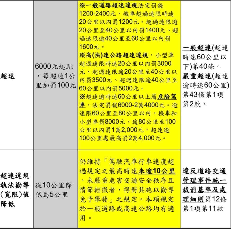 法規 機車超速罰單 機車板 Dcard