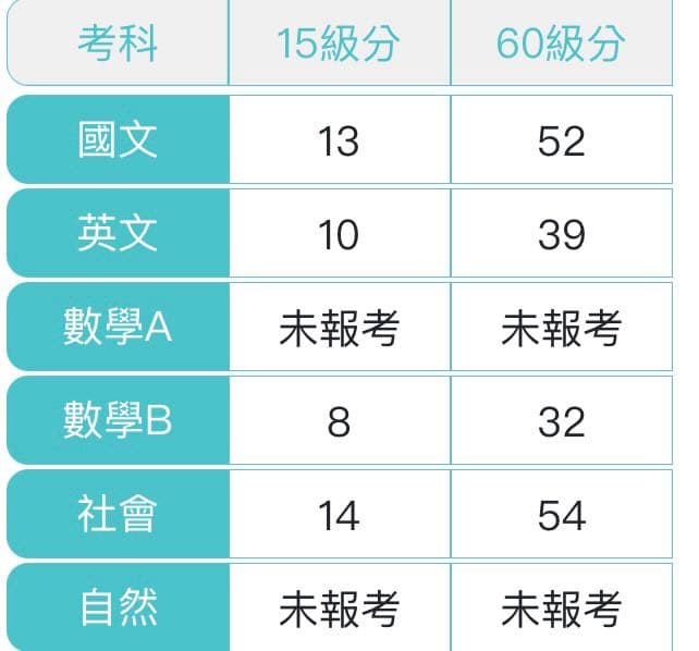 想分科上輔大日文新聞 升大學考試板 Dcard