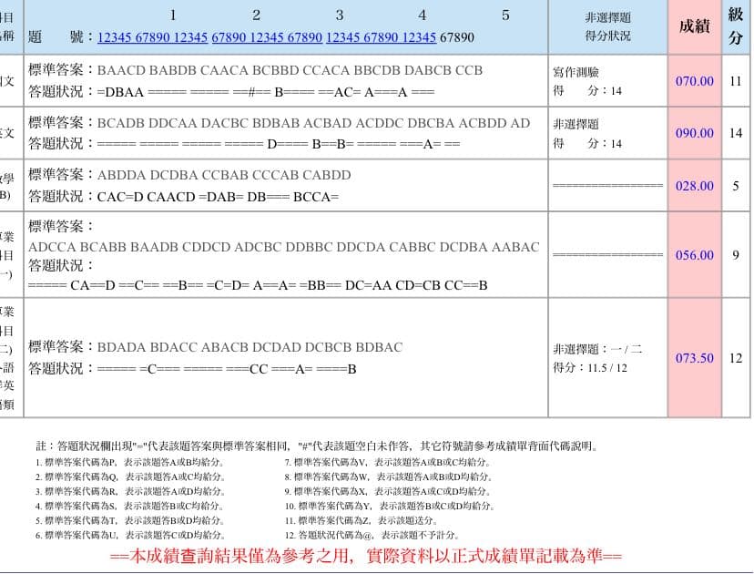 112統測分發 分數請益！弘光 物治 應英類群 更 考試板 Dcard