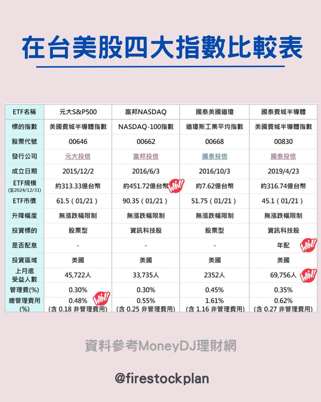 投資在台上市的四大美股ETF - 蜜思L (@firestockplan) | Dcard