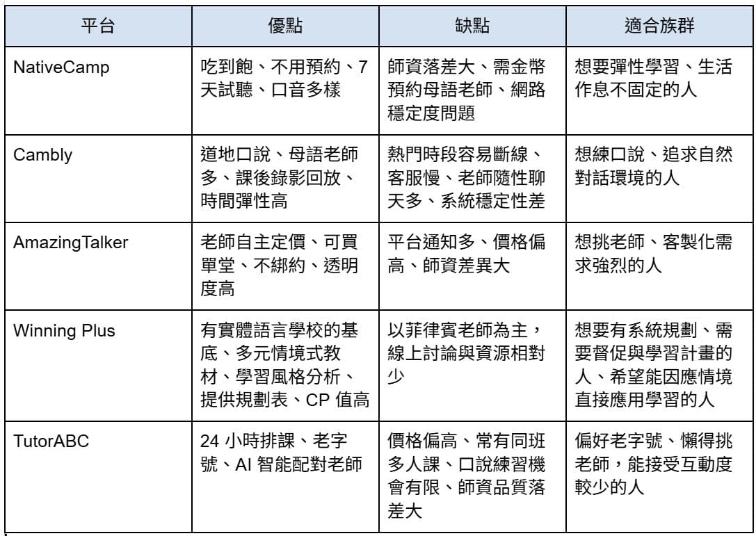 線上英文平台評比推薦：NativeCamp、Cambly、TutorABC、AmazingTalker、Winning Plus - 課程板 | Dcard