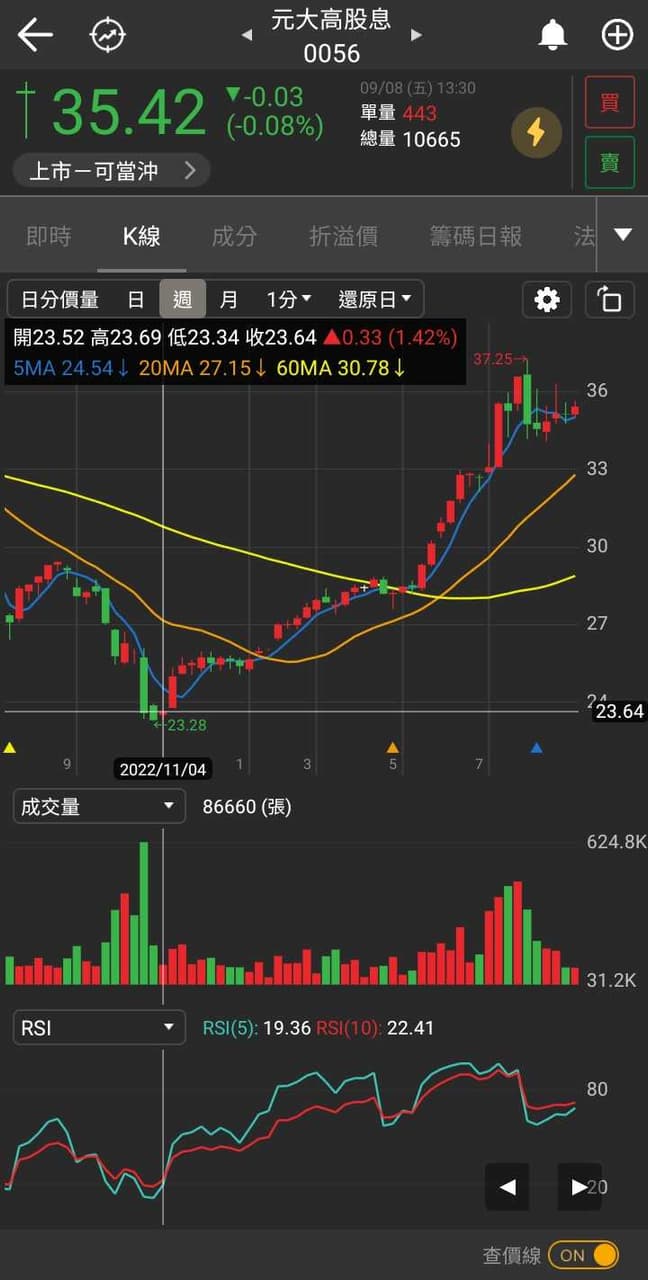 0056、00919、00713 、00878、0050比較，誰能勝出？ - 理財板 | Dcard