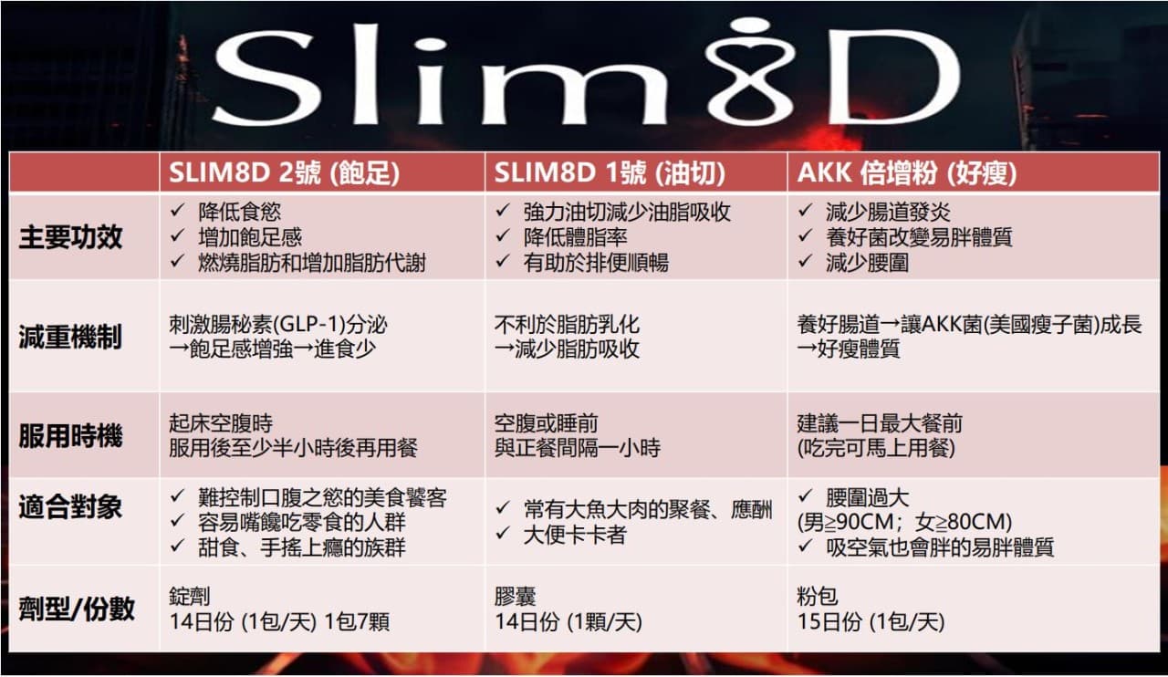 #心得 4天瘦了1.4kg！減肥的不二法門就是少吃！「代替瘦瘦針的產品」－大江基因 Slim 8D 2號，4天飲食全紀錄 - 襯衫蠍男 (@royal987) | Dcard