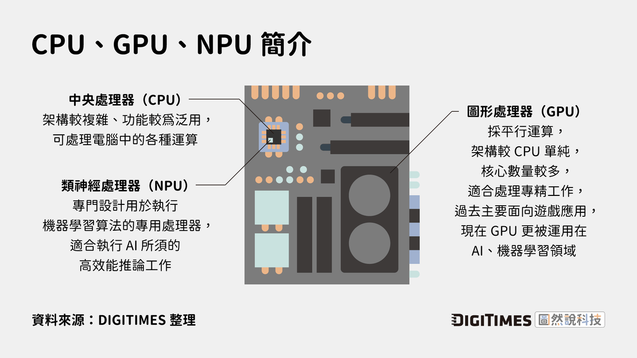 【圖然說科技】到底怎樣才能成為 AI PC？ - DIGITIMES (@digitimes) | Dcard