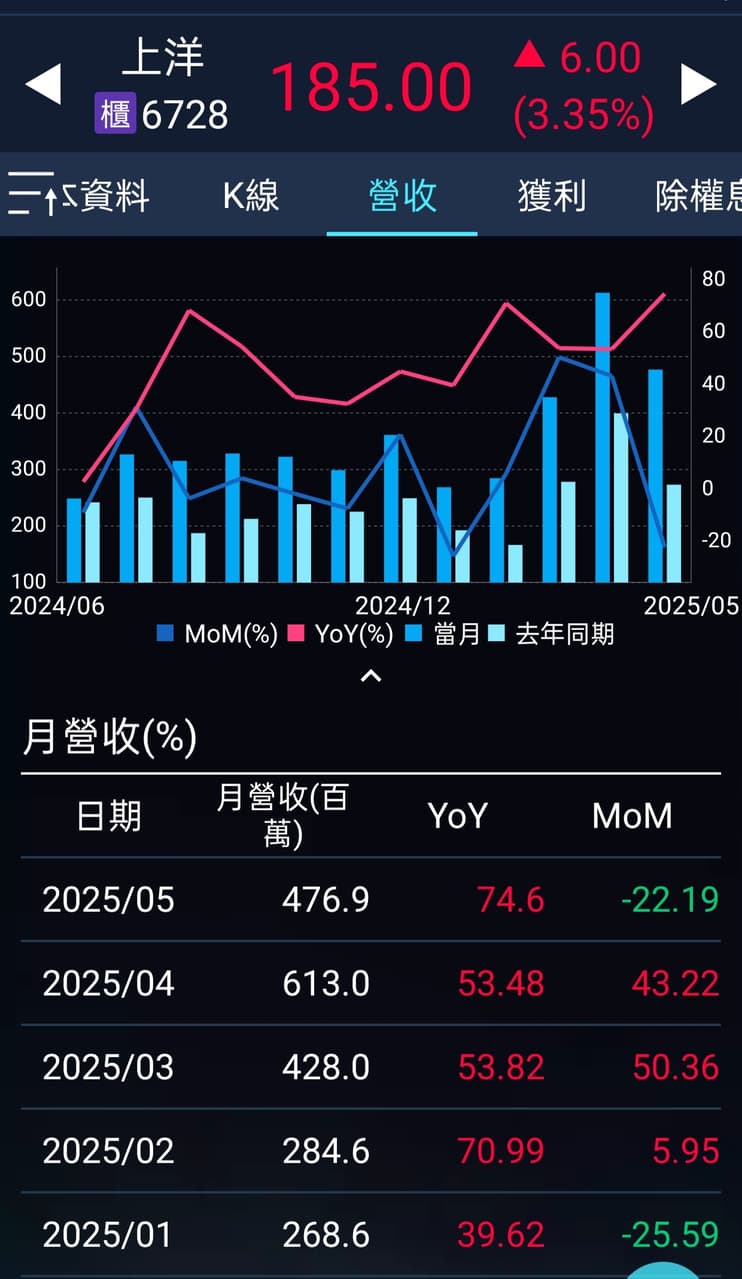 [標的]上洋 會不會變成未來飆股？ - 皓老大 (@bibity) | Dcard