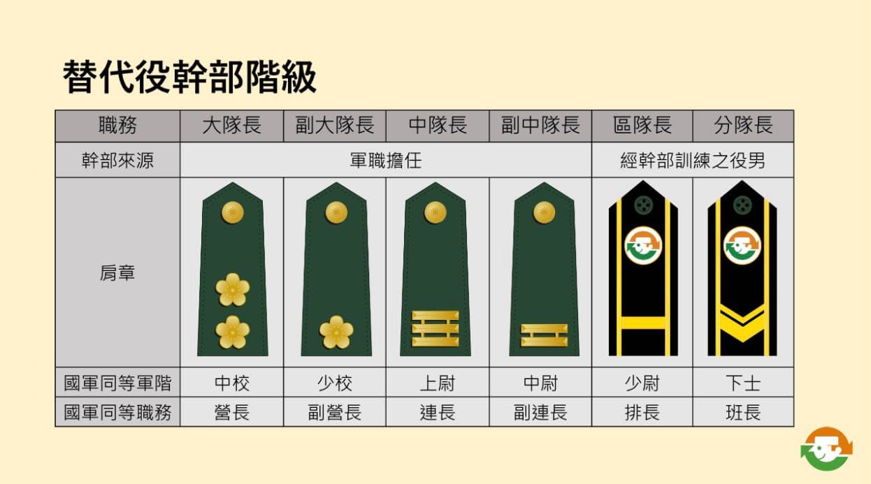 【替代役】幹部階級 - 捲捲 (@o_ooo) | Dcard