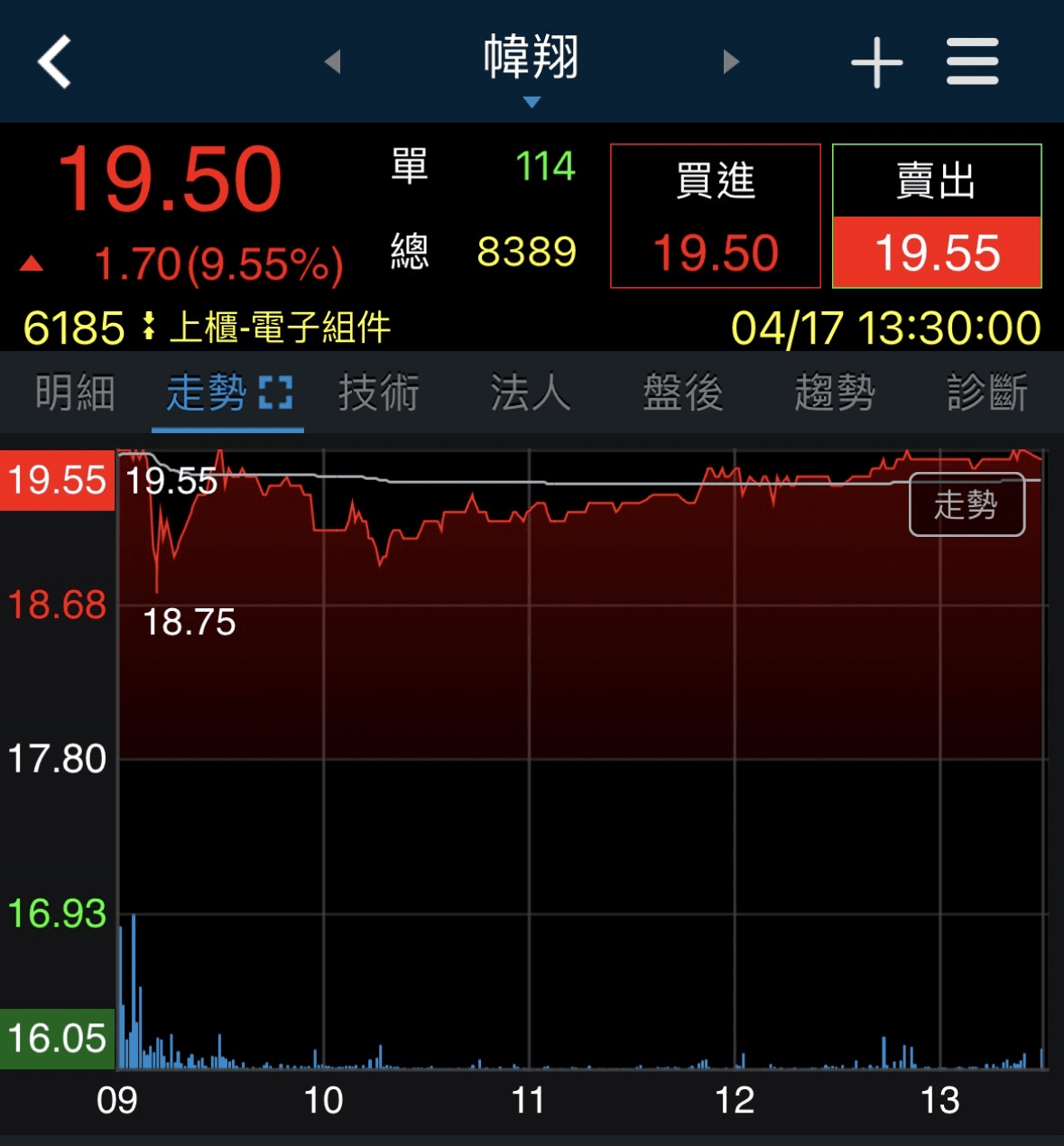 投信飆股再度來襲～強勢漲停板！ - 股井小民 (@xn.stock) | Dcard