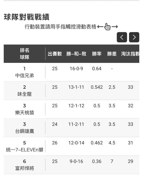2025/8/17 CPBL 例行賽 G268 / 統一獅🦁 VS. 台鋼雄鷹🦅 / 賽事討論區（郭俊麟 VS. 櫻井周斗） - 中職板 | Dcard