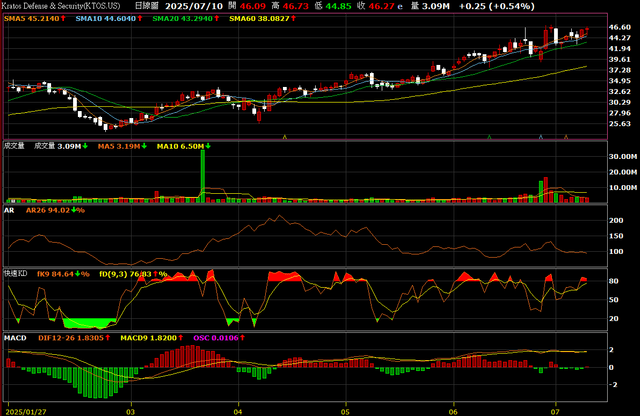 🚀 ARKK帶頭飛 00983A-TW點火衝高~創新ETF熱度飆升 - 理財板 | Dcard
