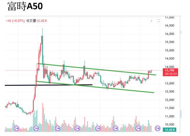 #分享 #分享 #分享 矮子郭駕到，中國A50 ETF 大漲機率提升 - 股票板 | Dcard