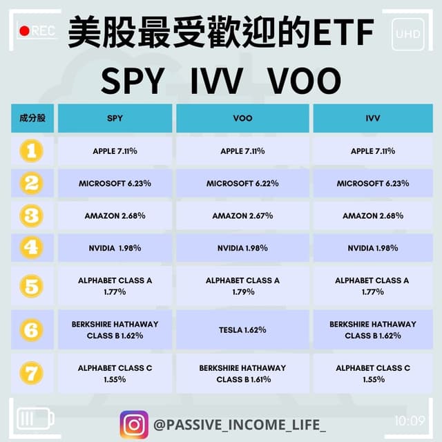 美股最受歡迎的ETF SPY，VOO，IVV - 理財板 | Dcard