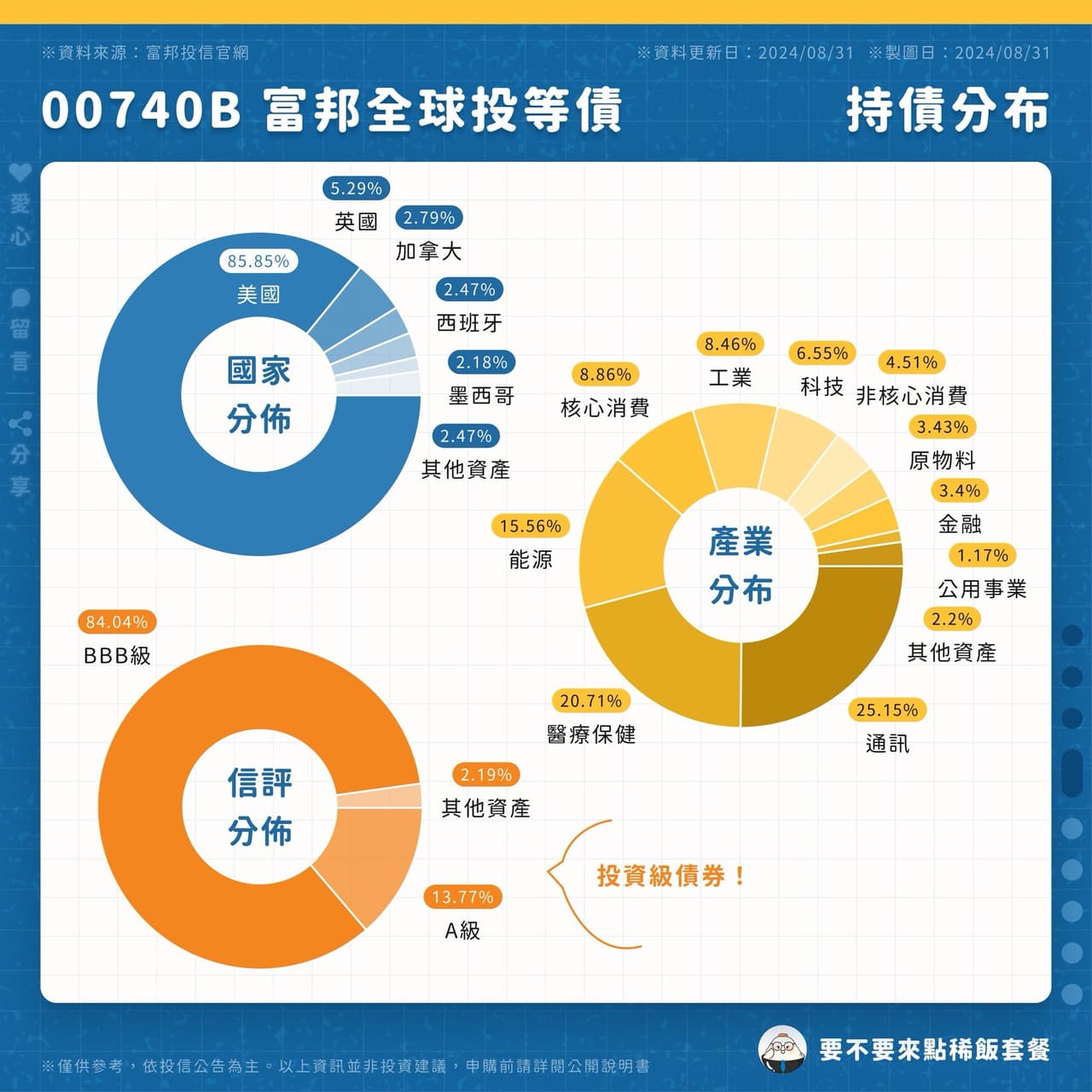 #分享 00740B 富邦全球投等債｜成分債券？殖利率？績效？ - 股票板 | Dcard