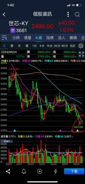 #標的 3661世芯KY - 股票板 | Dcard