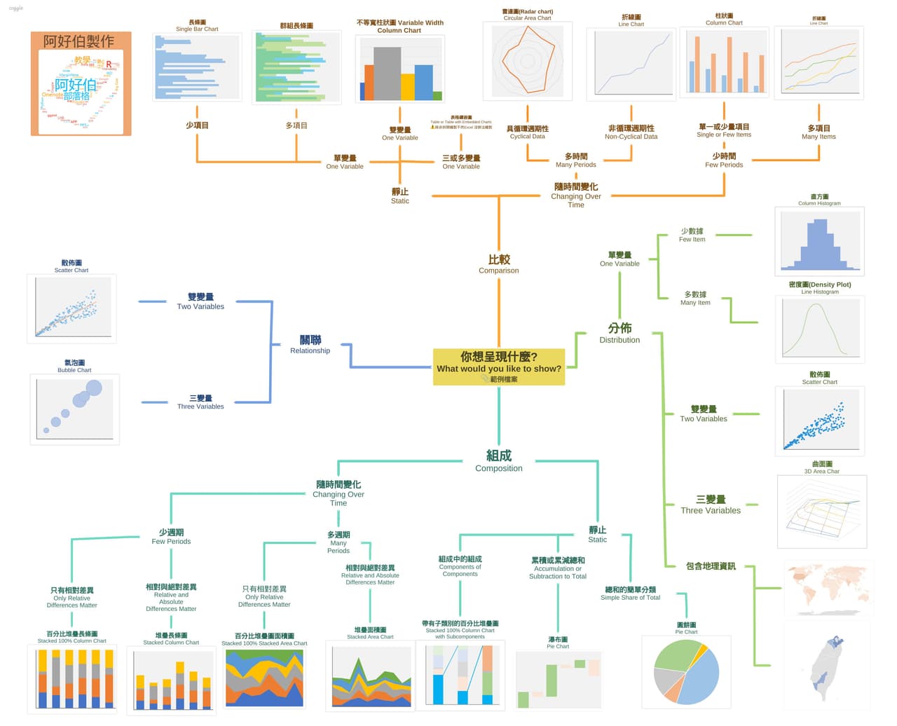 #分享 Excel選擇一個適合的圖表 - 阿好伯 (@a_hao_bo) | Dcard