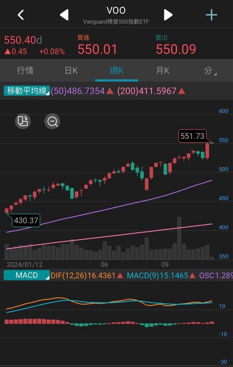 VOO嗎🤔？ - 理財板 | Dcard