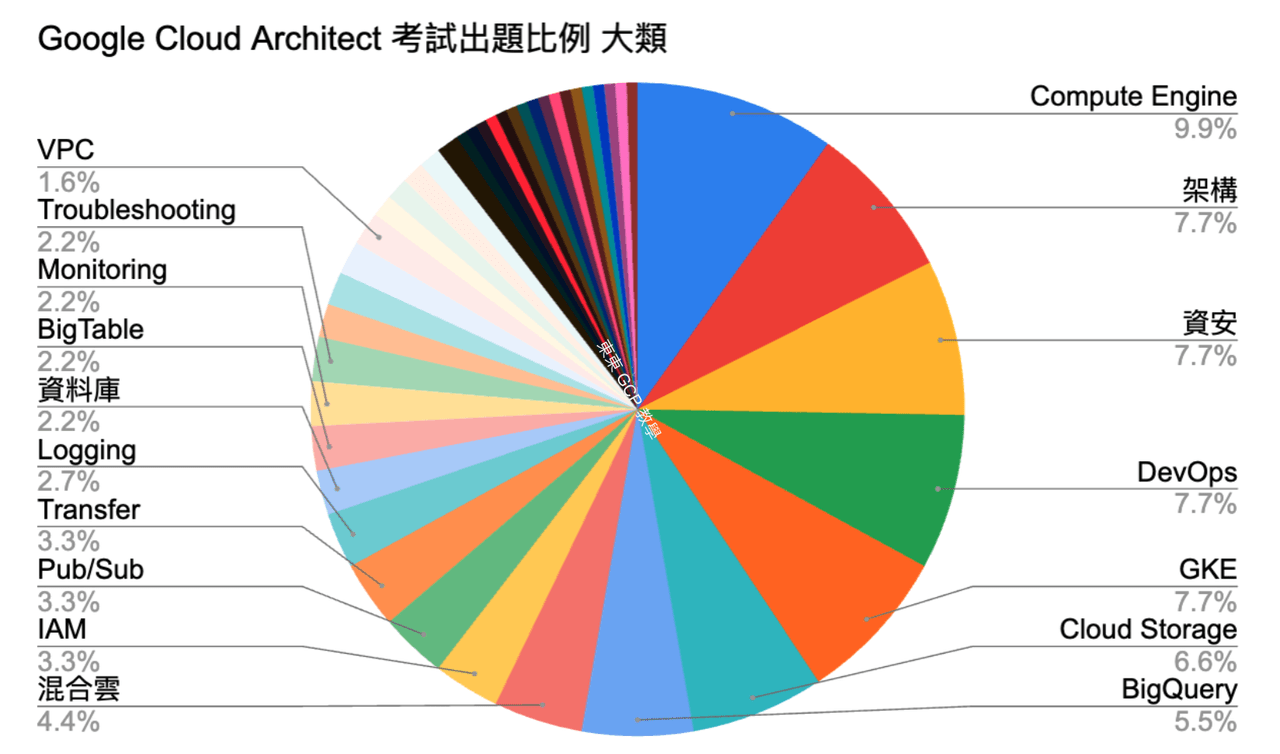 #分享 轉職必備 Google Cloud Architect 雲端架構師證照介紹、考試心得與準備方式 - 軟體工程師板 | Dcard
