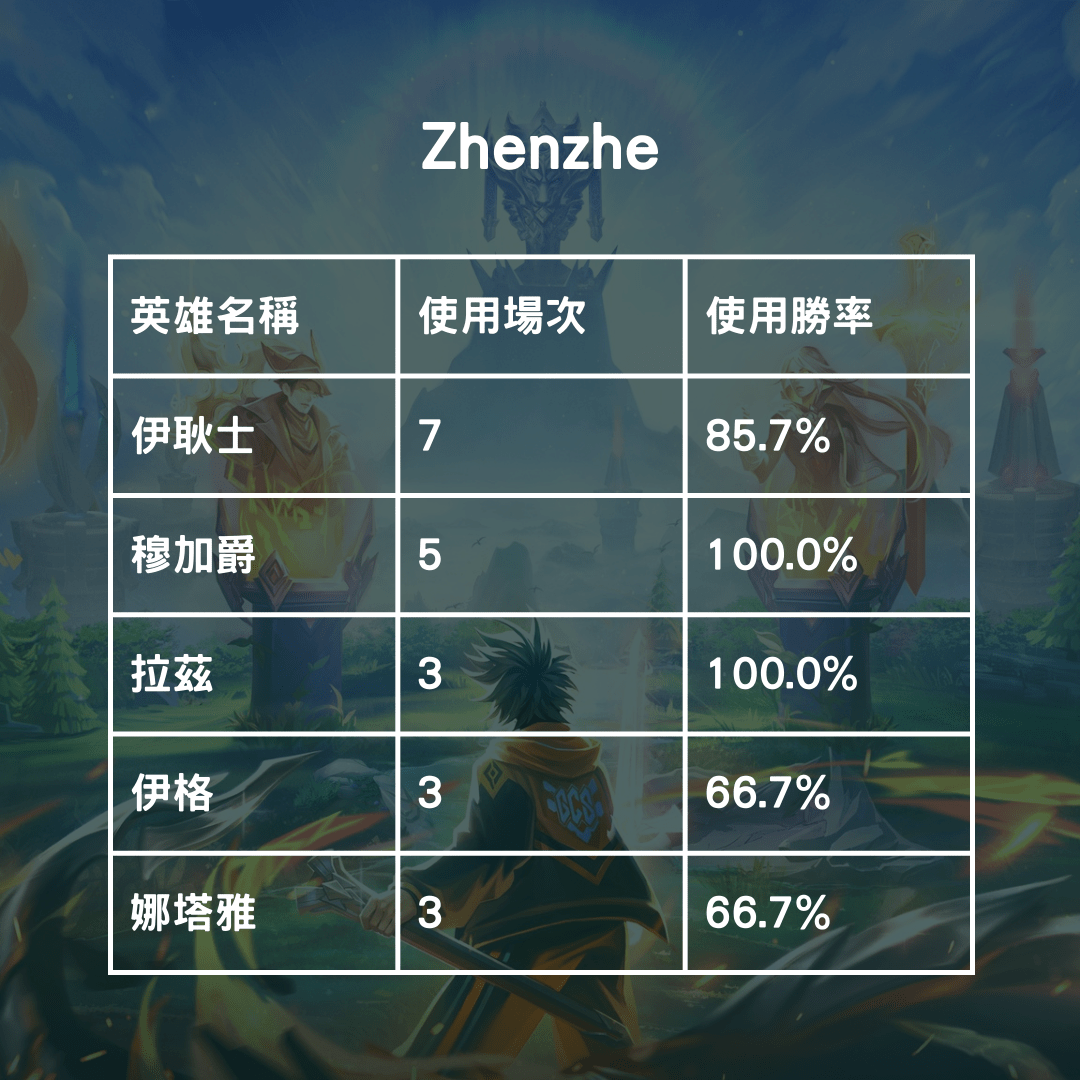 #心得分享 2025 GCS 春季賽 季後賽前瞻 FW - 傳說對決板 | Dcard