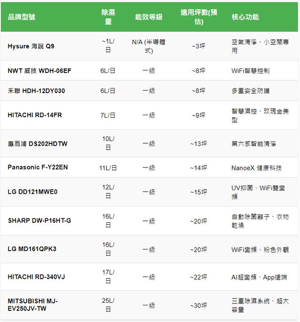 【2025除濕機推薦】11款PTT/Dcard熱議除濕機評比 (含節能補助、需求選購指南) - Emma全新的生活 (@emmalife) | Dcard
