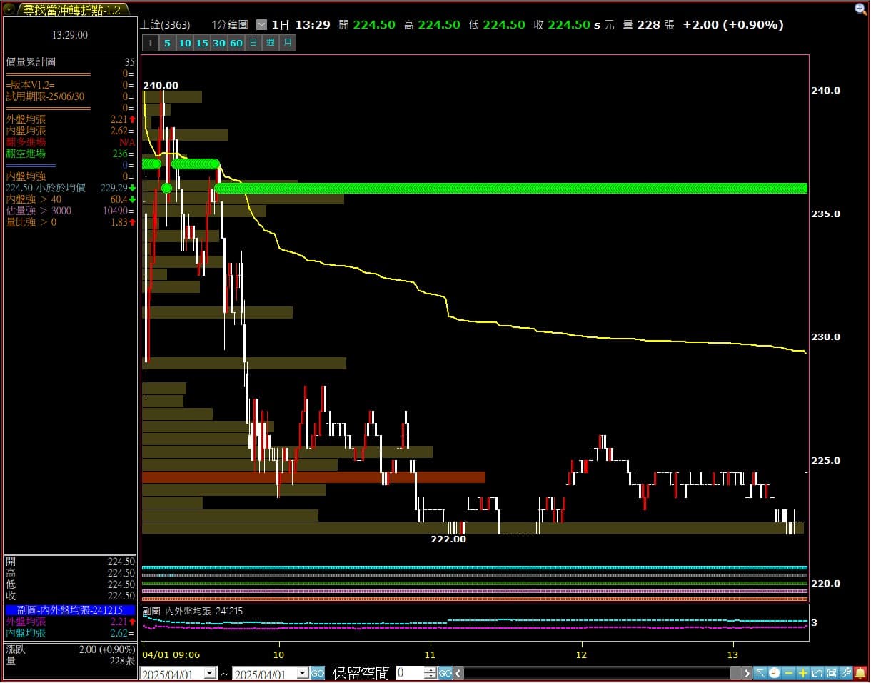 04/01 XQ程式訊號搭配隔日沖清單之回顧 - 瑞德🦊 (@sps245) | Dcard
